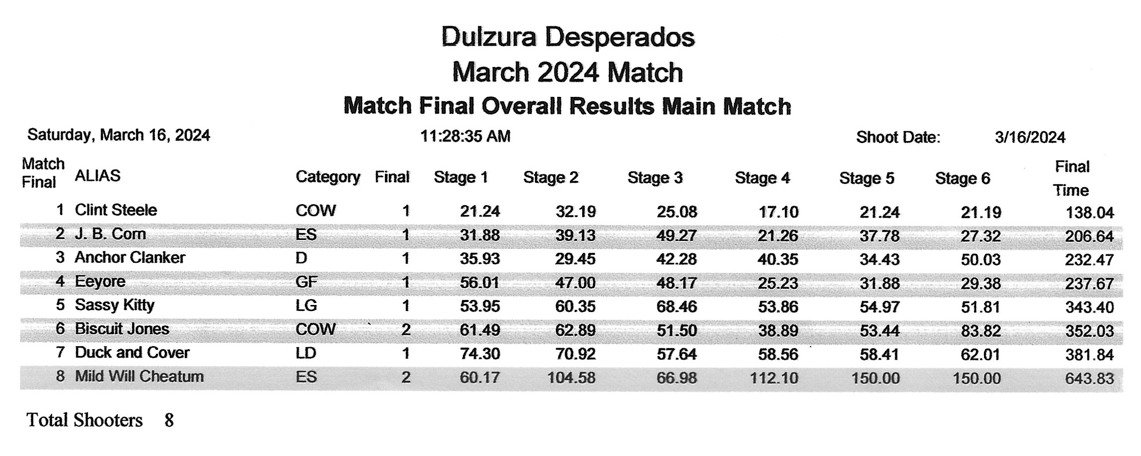 March 2024 Match Final Results – DULZURA DESPERADOS